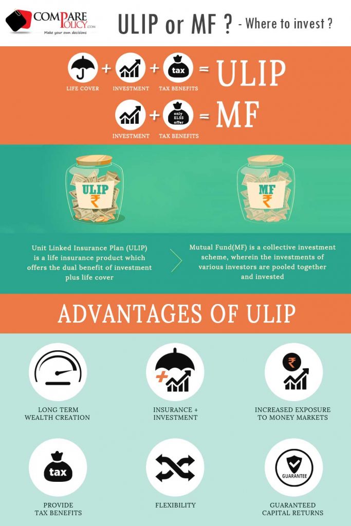 Mutual Fund or ULIP Where to Invest? - ComparePolicy.com