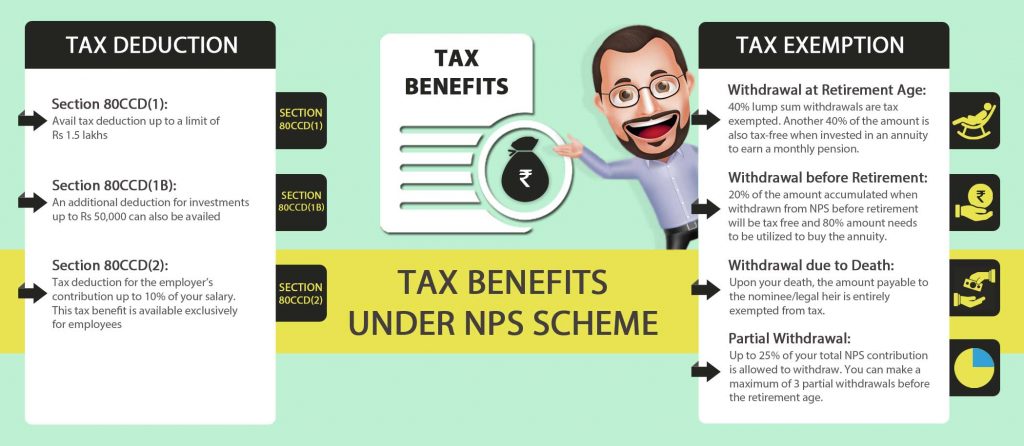 National Pension System (NPS) a Tax Saving Instrument - ComparePolicy National Pension System (NPS) a Tax Saving Instrument - ComparePolicy