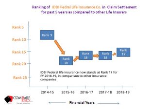IDBI Federal Life Insurance Claim Settlement Ratio - ComparePolicy.com