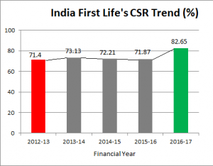 India First Life CSR – Comparepolicy.com