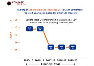 Sahara Life Insurance Claim Settlement Ratio - ComparePolicy.com