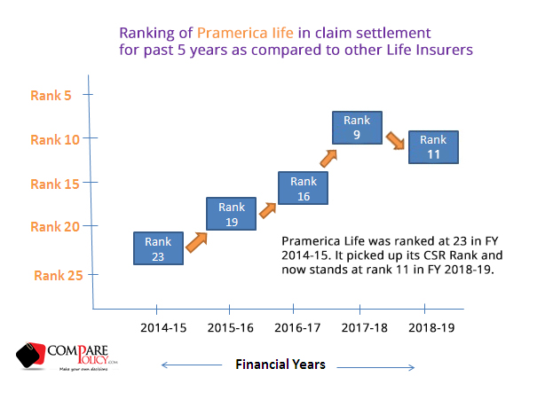 Pramerica Life Insurance Claim Settlement Ratio - ComparePolicy