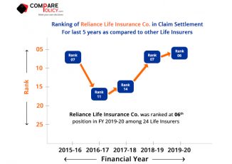 Reliance Life Insurance Claim Settlement Ratio - ComparePolicy.com